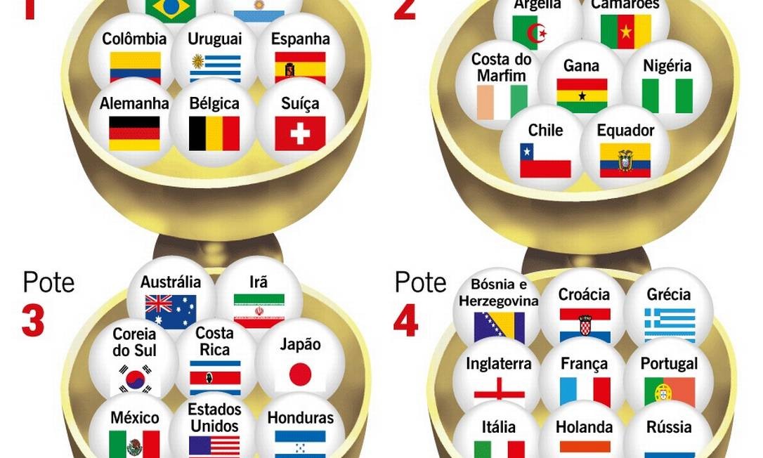 Entenda o sorteio dos grupos da Copa - Jornal O Globo