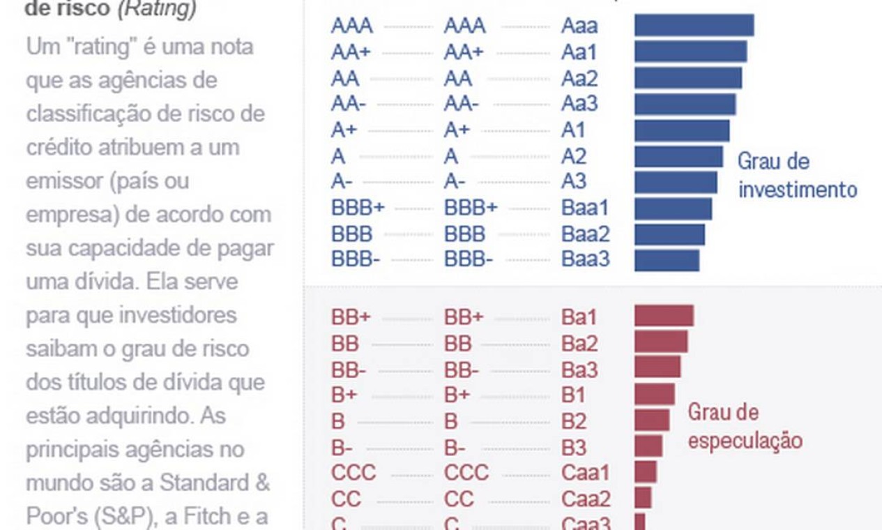 Moody’s critica ‘flexibilidade fiscal limitada’ do Brasil - Jornal O Globo