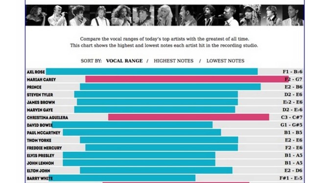 Axl Rose é eleito cantor de maior alcance vocal do mundo - Jornal O Globo