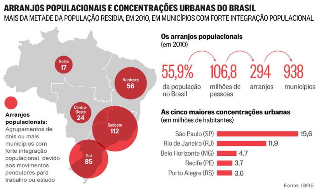 O Que São Arranjos Populacionais - LIBRAIN