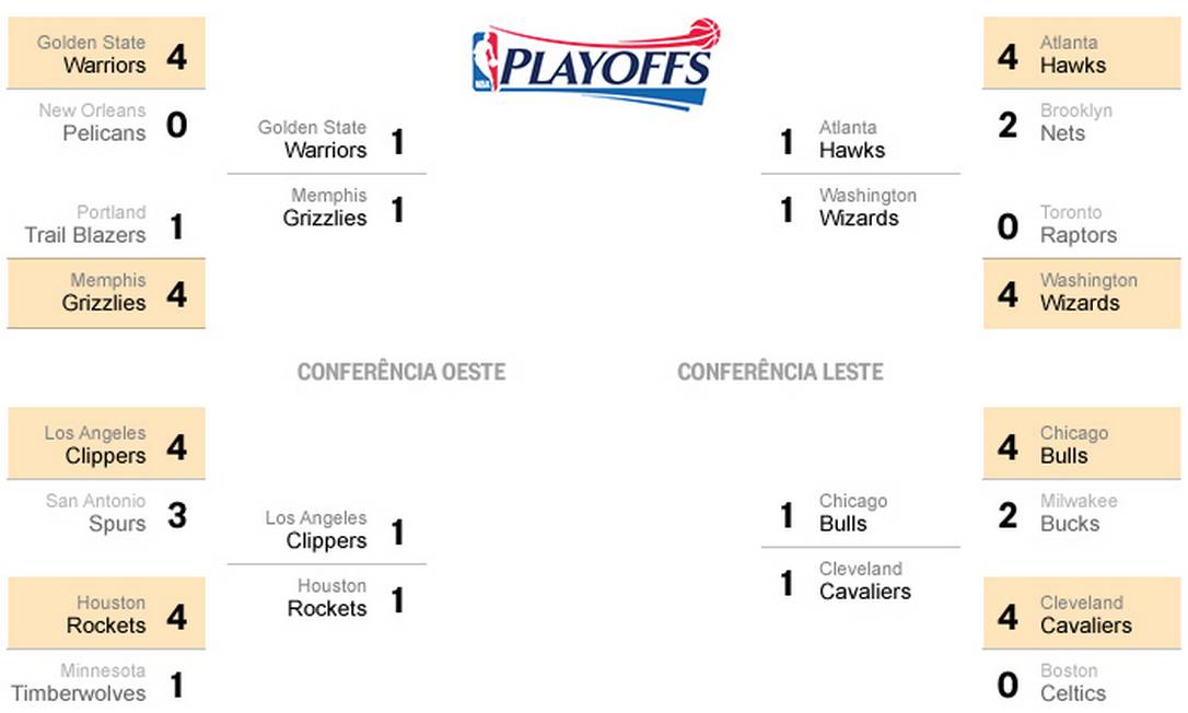 Equilíbrio vem predominando nos playoffs da NBA - Jornal O Globo