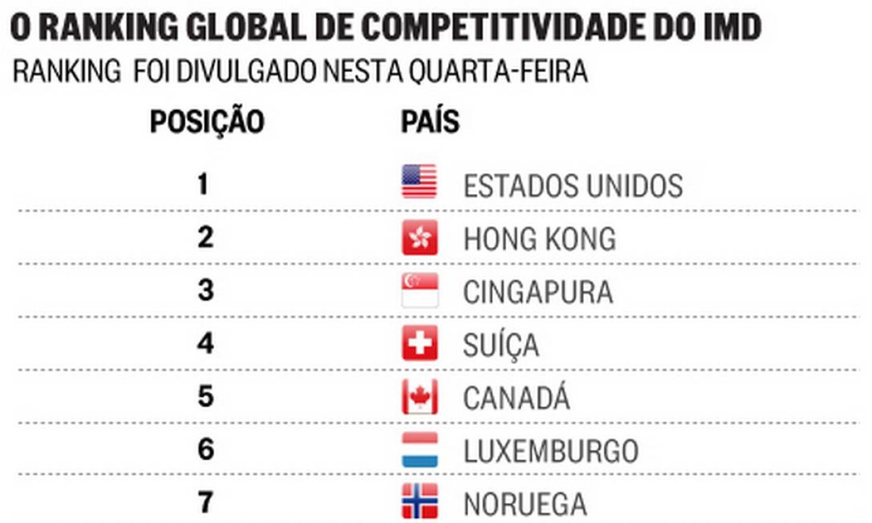 Brasil cai e tem sua pior colocação na história de ranking global de ...
