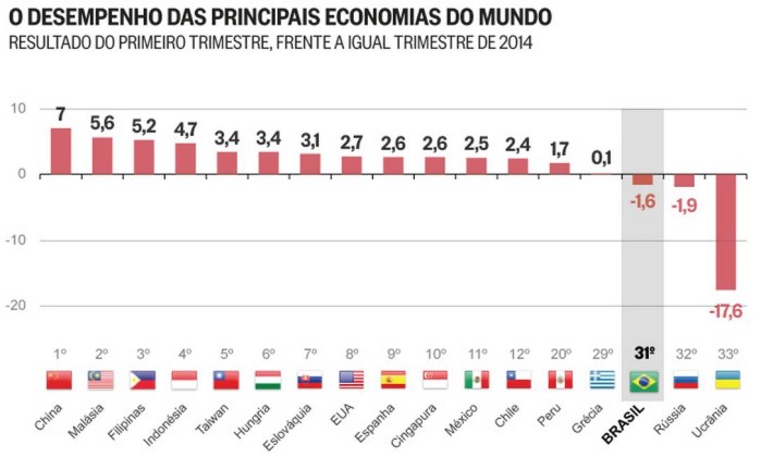 Brasil só está à frente da Rússia e da Ucrânia em ranking do PIB ...