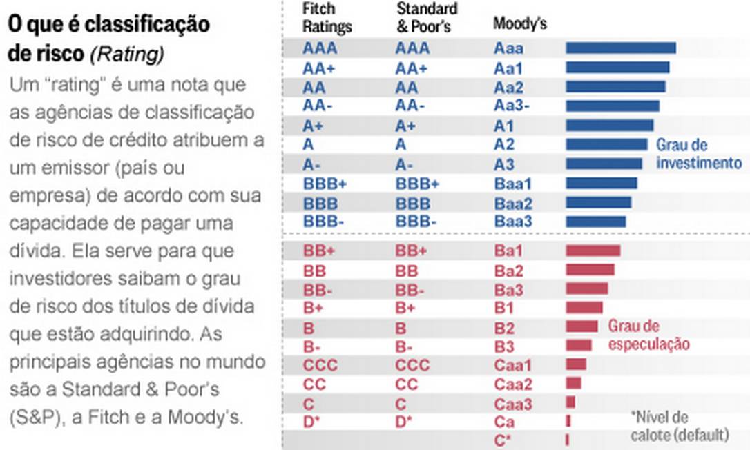 Agência Moody’s coloca nota do Brasil em revisão para rebaixamento ...