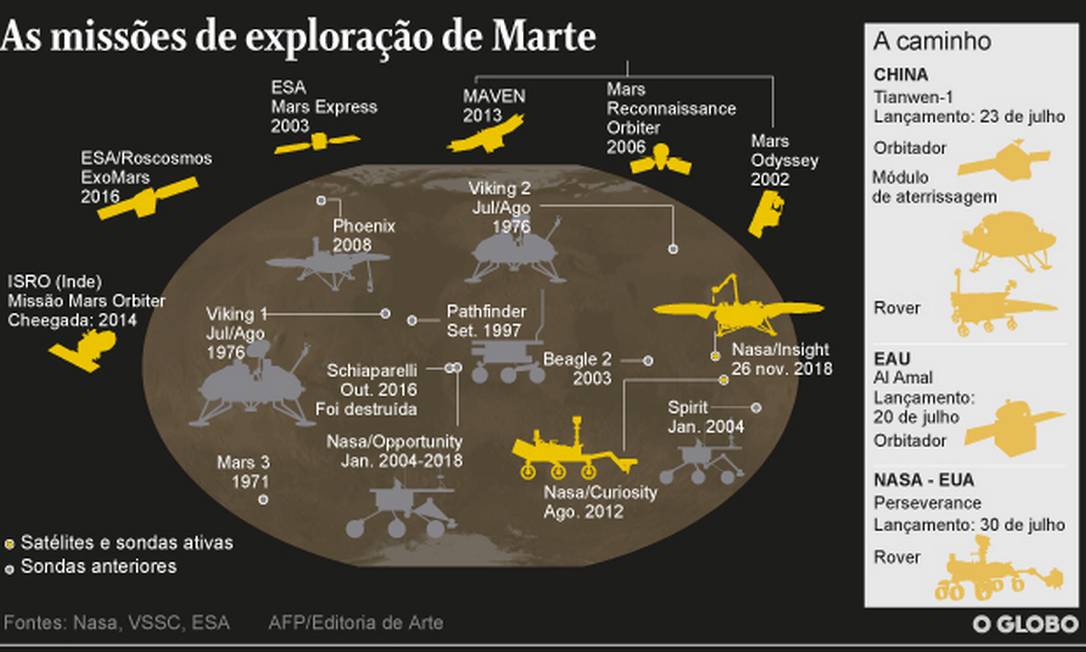 Nasa inicia busca por vestígios de vida em Marte com lançamento do ...