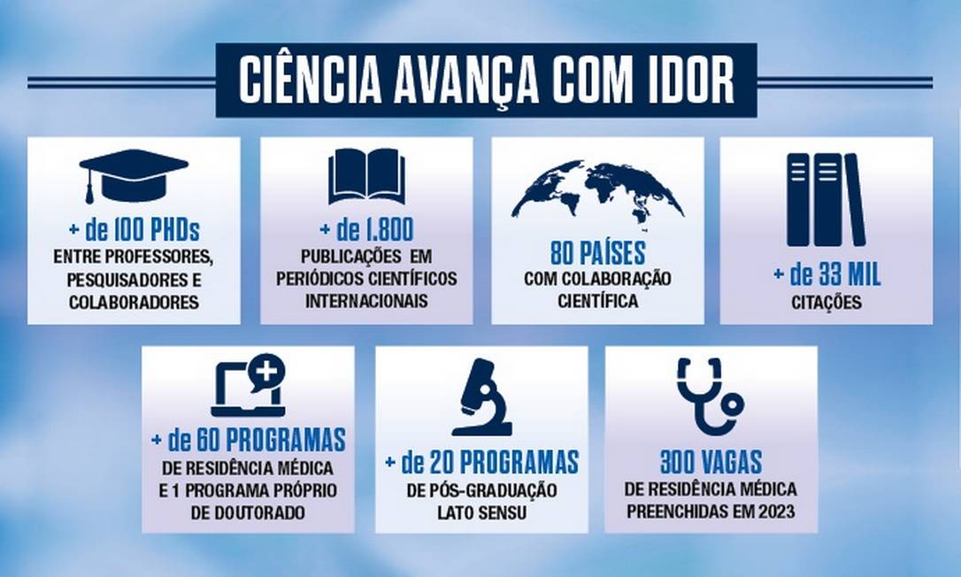 IDOR: a ciência médica brasileira em destaque no mundo - Jornal O Globo