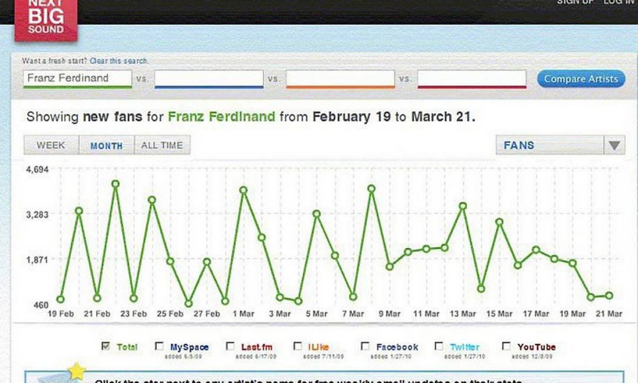 Site Next Big Sound mapeia popularidade de artistas e bandas em mídias ...