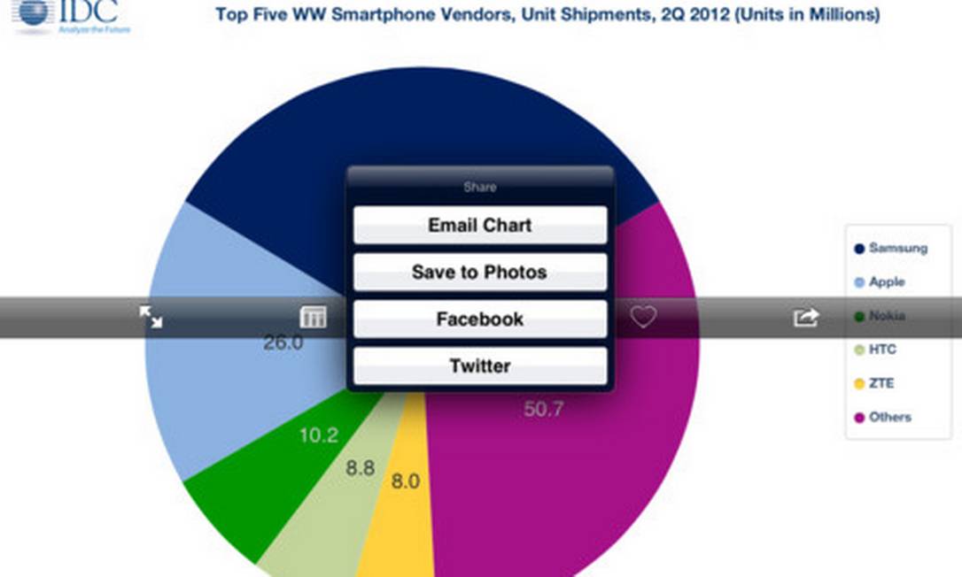 IDC lança aplicativo de dados globais sobre o setor de TI e Comunicação ...